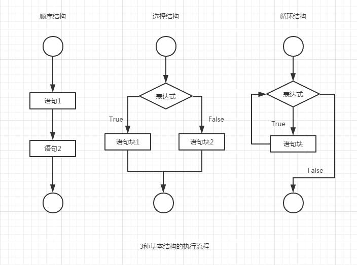 零基础学python 第3章 流程控制语句 Csdn博客 2772