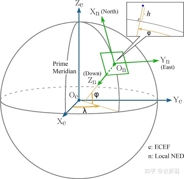 三维旋转矩阵；东北天坐标系(ENU)；地心地固坐标系(ECEF)；大地坐标系(Geodetic)；经纬度对应圆弧距离_enu速度是顺时针还是逆 ...