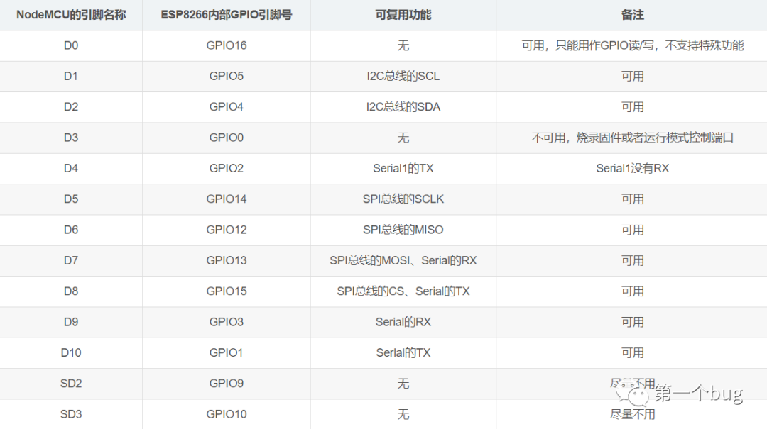 Arduino 读取模拟电压esp8266开发之旅 基础篇—esp8266与arduino的开发说明龚匠的博客 Csdn博客 