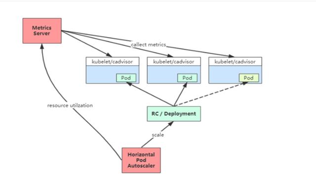 api k8s restful 创建pods_k8s 弹性伸缩之 Pod基于HPA_实现自动扩容/缩容-CSDN博客