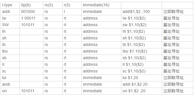 Mips J指令技术 Mips汇编语言指令分类及寻址模式分析 Csdn博客