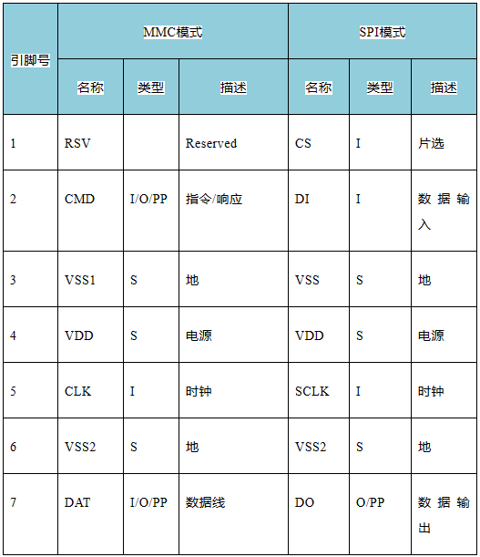 SDmmc驱动浅析-CSDN博客