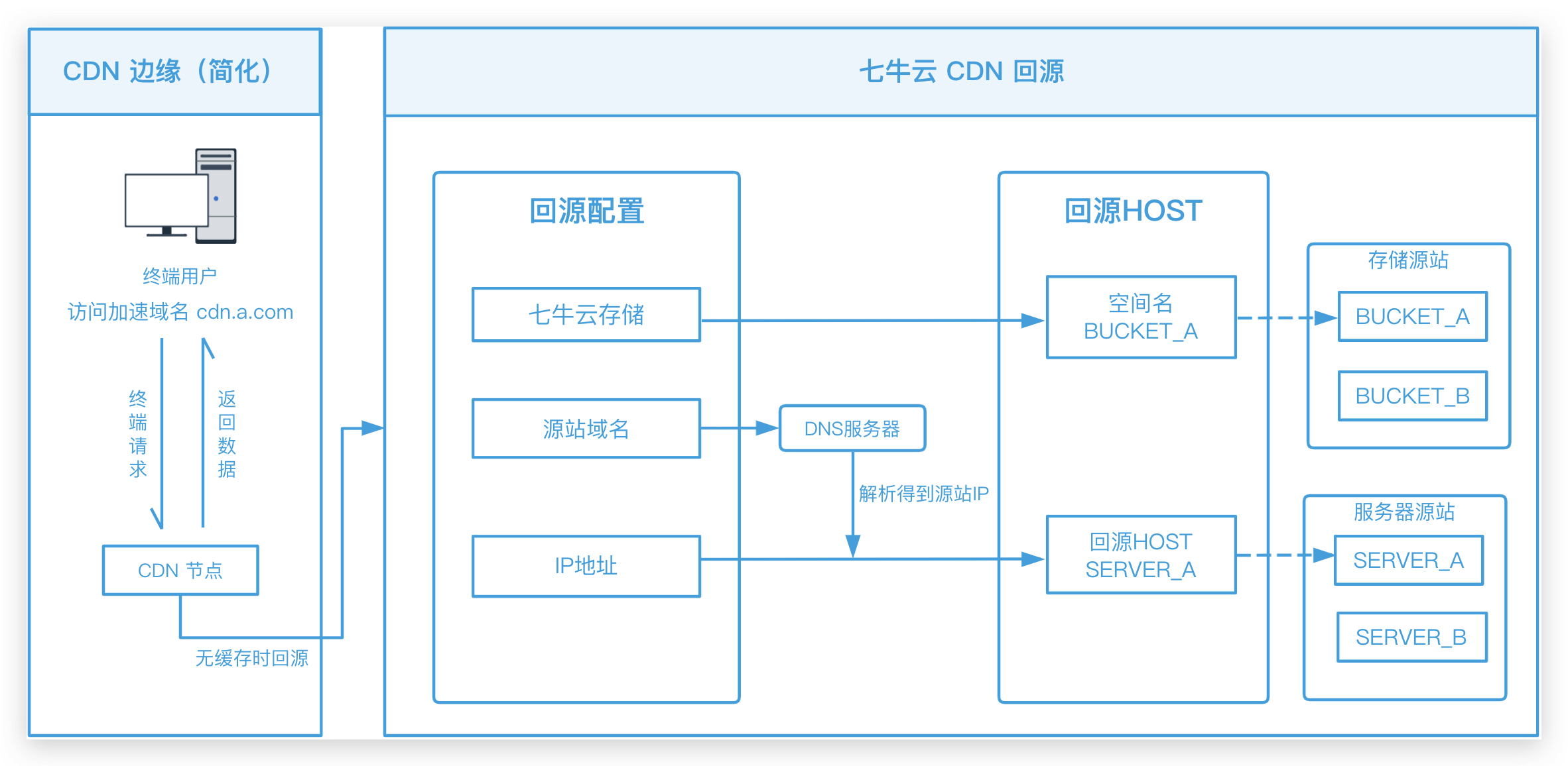 JAVA proxy dns回源_常见问题 - CDN 回源配置相关问题-CSDN博客
