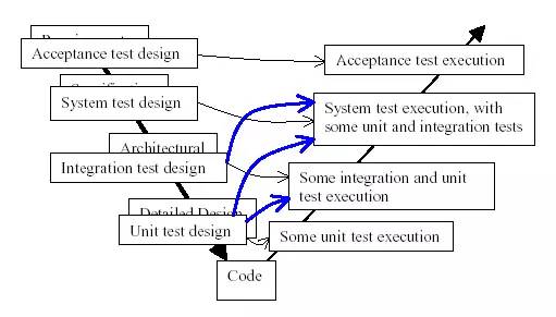 你一定要听听听大神Brian Marick讲：软件测试新模型-CSDN博客