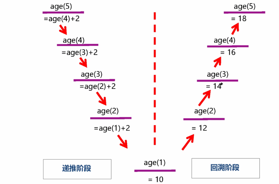 C递归算法递归c Csdn博客 2244