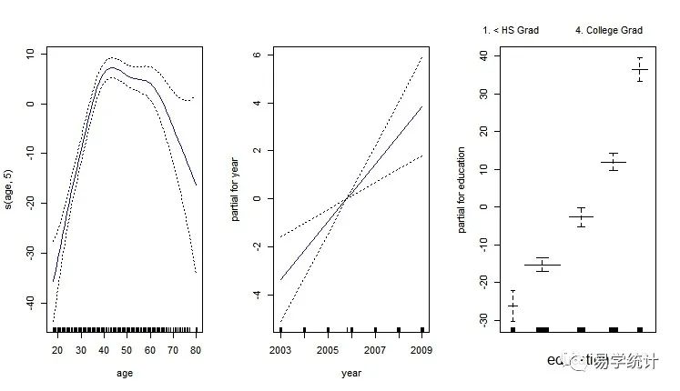 单链表多项式相加_R软件：广义相加模型(GAM)-CSDN博客