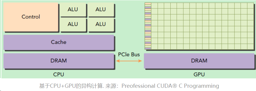 Cuda编程 01 加速计算模型cuda编程gpu加速的科学计算 Csdn博客