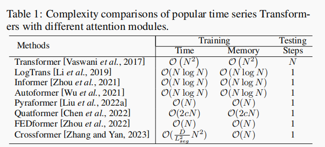 【时间序列综述】Transformer in Time Series：A Survey 论文笔记_transformers in time ...