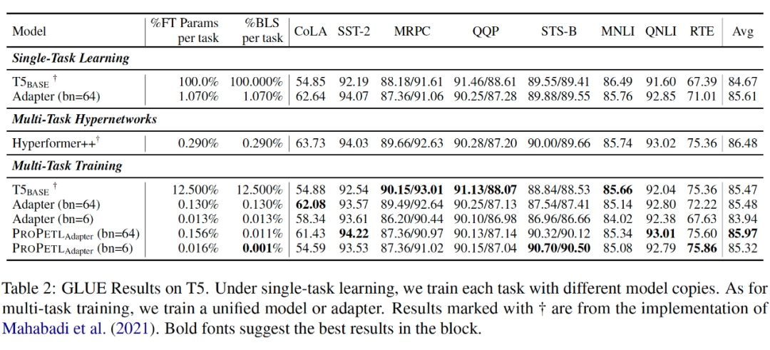 ACL 2023 | ProPETL：一种高效的Parameter-Efficient迁移学习方法-CSDN博客
