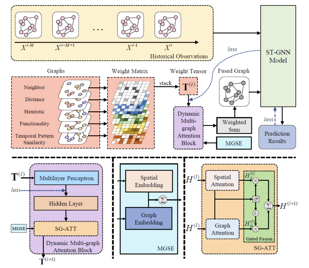 多Graph建模提升时空预测效果-CSDN博客