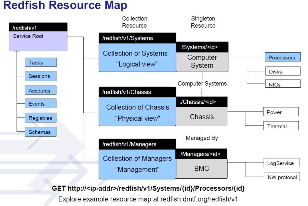 Redfish数据中心管理标准详解_redfish v1.0什么时候发布的-CSDN博客