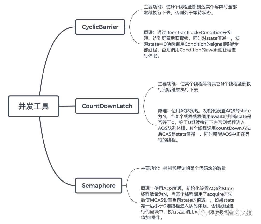 Cyclicbarrier、countdownlatch以及semaphore使用及其原理分析 Csdn博客