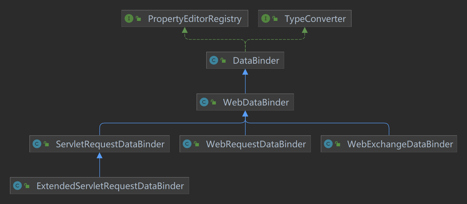 Spring 数据绑定_spring databinding-CSDN博客