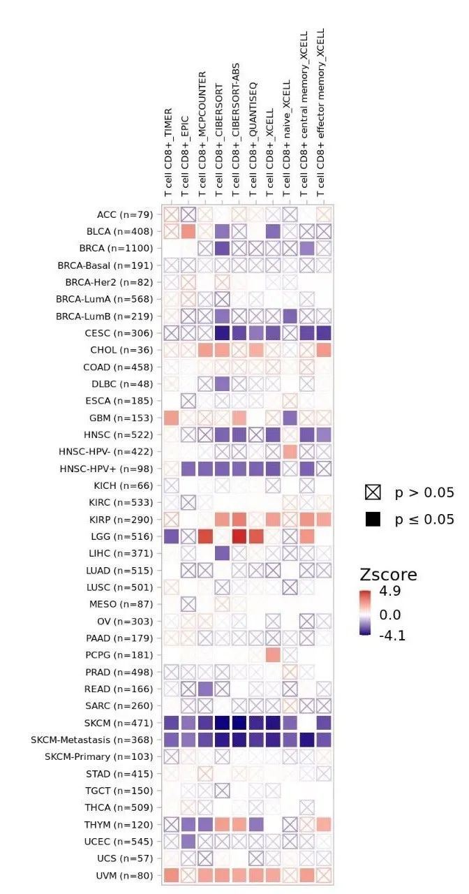 RNA 29. SCI文章中基于TCGA的免疫浸润细胞分析 (TIMER2.0)-CSDN博客