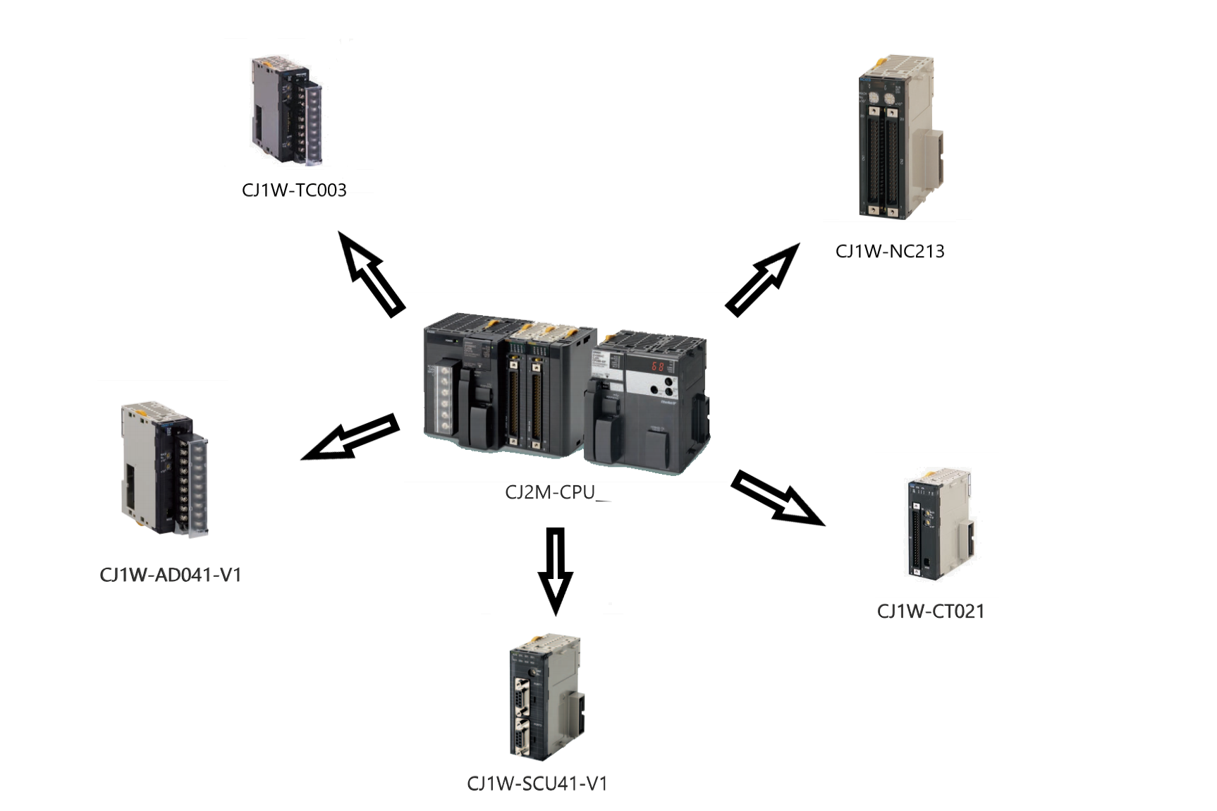 欧姆龙CJ系列PLC五大扩展模块实战演示_欧姆龙plc拓展io模块-CSDN博客