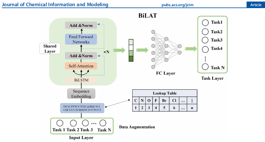 学术速运|一个可解释的多任务框架BiLAT能够准确预测细胞周期蛋白依赖的蛋白激酶抑制剂-CSDN博客