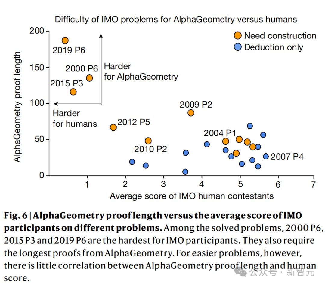 AI抢攻人类奥赛金牌，DeepMind数学模型做对25道IMO几何题，GPT-4惨败得0分-CSDN博客