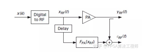 【5G RRU专题】什么是PA非线性失真？_非线性失真补偿算法-CSDN博客