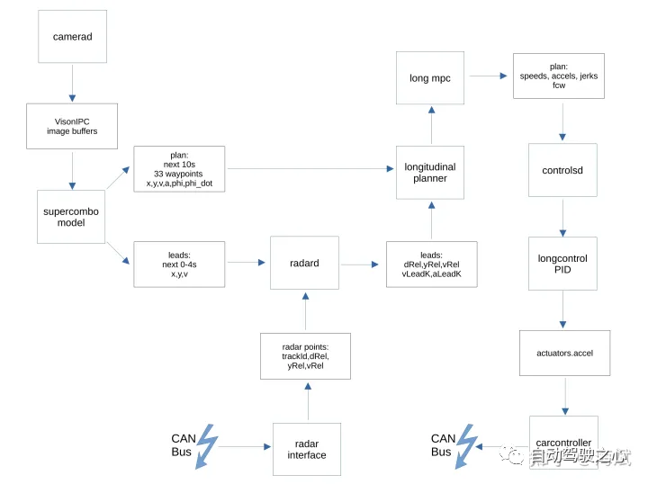 OpenPilot分析 | 从图像到油门/刹车-CSDN博客