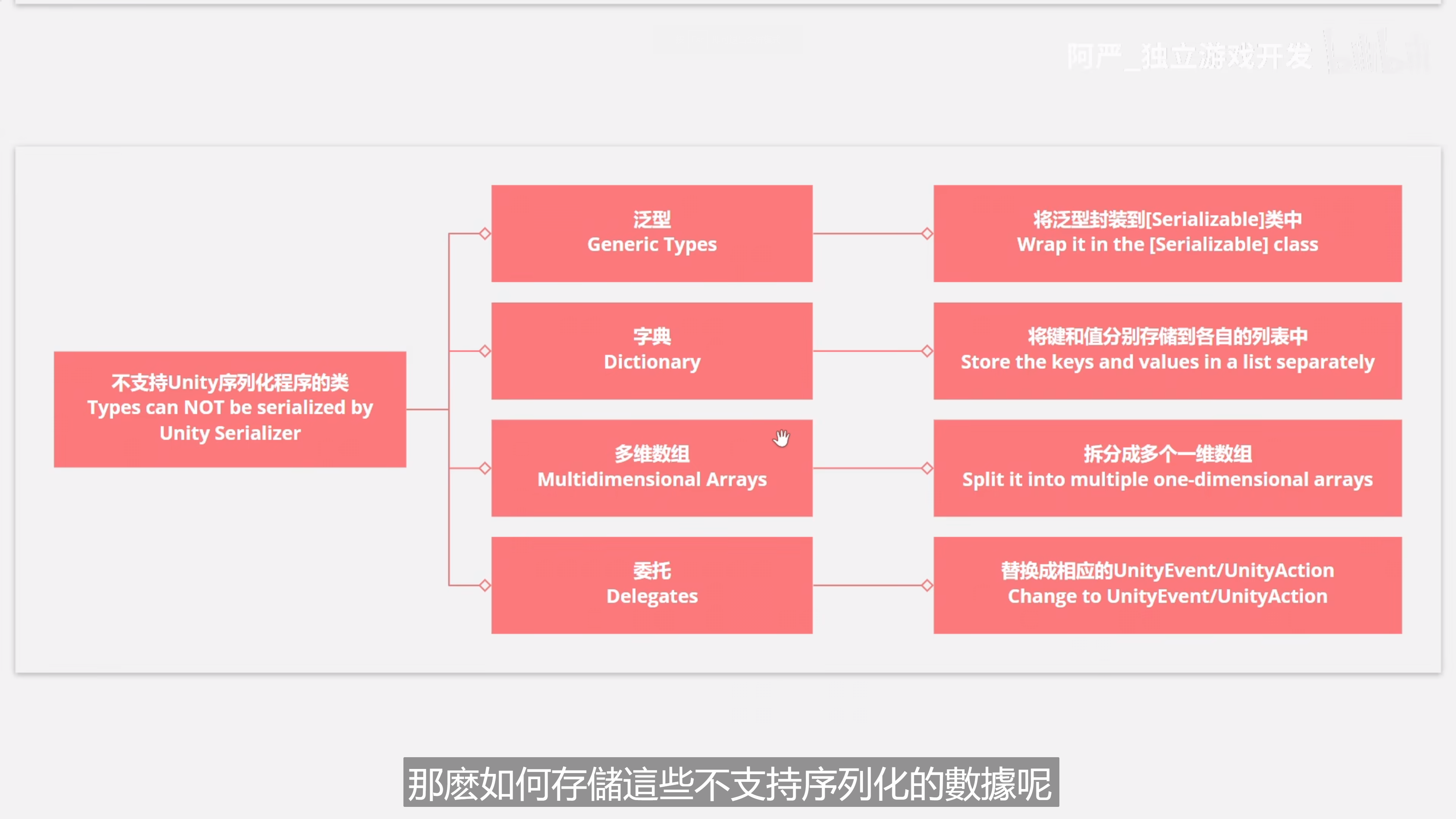 Unity的序列化与反序列化unity 序列化标签 Csdn博客