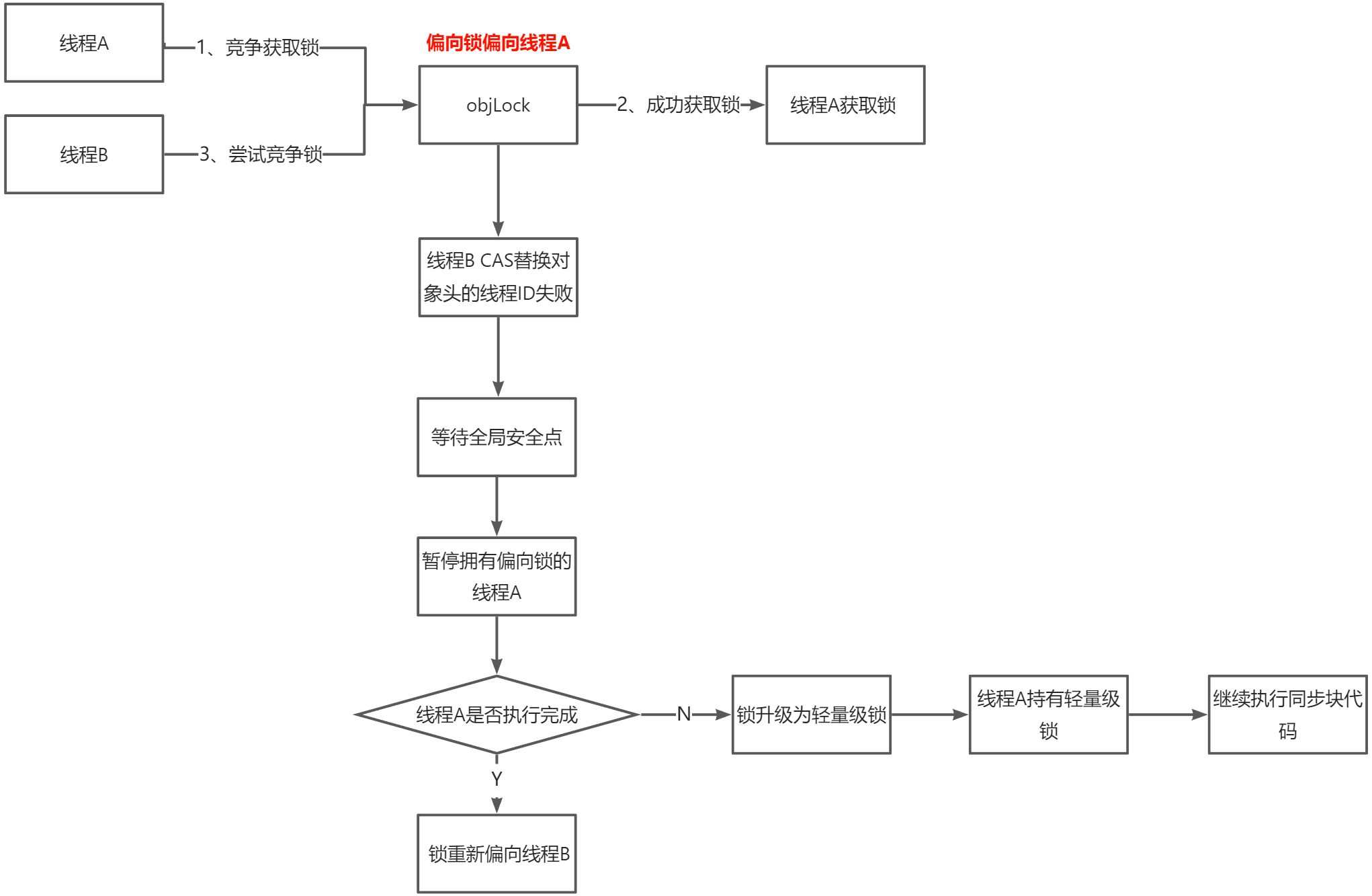 Synchronized锁升级之偏向锁 Csdn博客