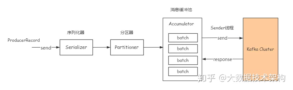 Kafka Key的作用kafka精进 一文读懂producer消息发送机制 Csdn博客