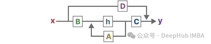 Mamba详细介绍和RNN、Transformer的架构可视化对比_将transformer块中的cnn换成mamba块-CSDN博客