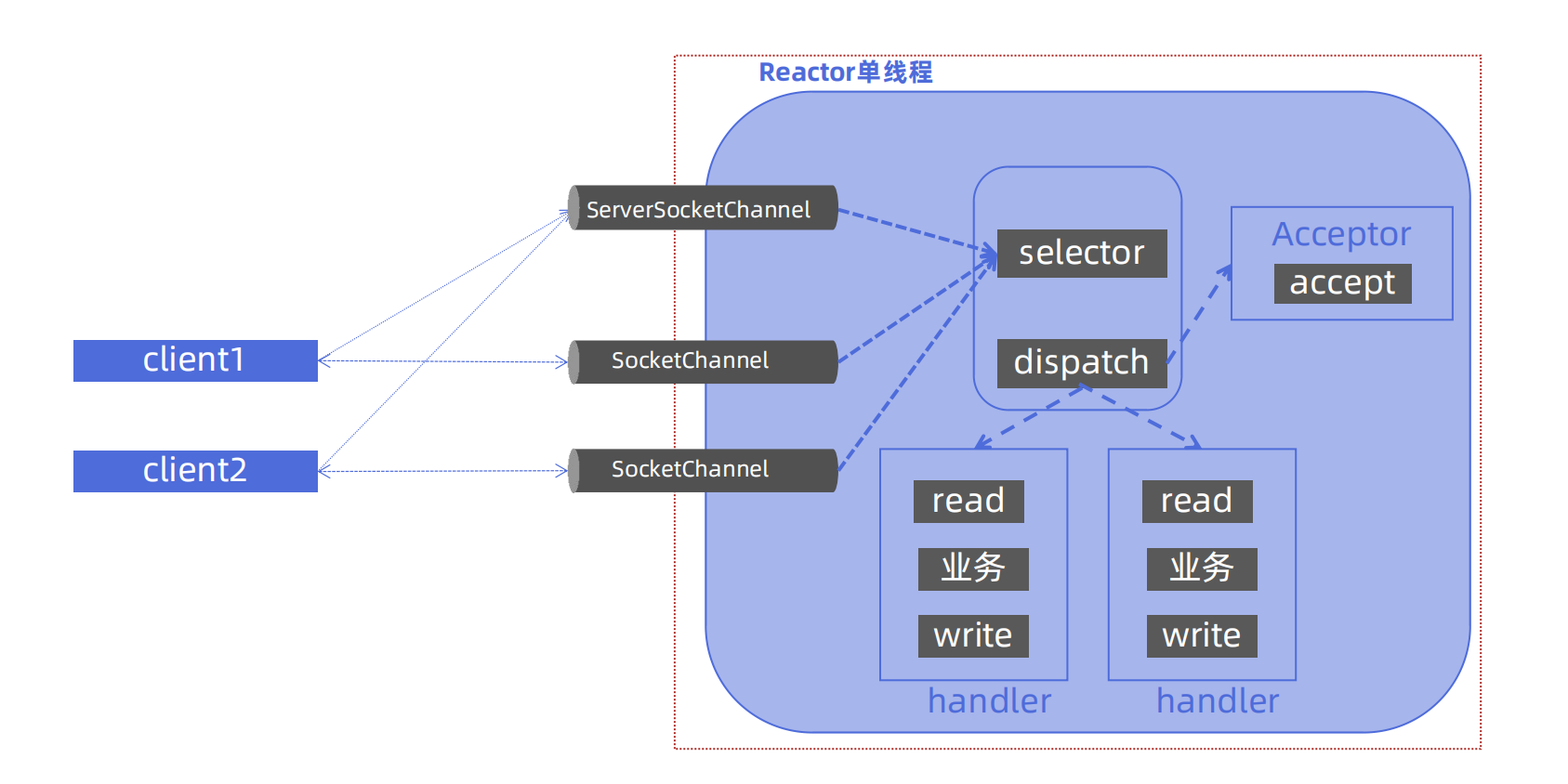 Reactor线程模型_reactor多线程模型-CSDN博客