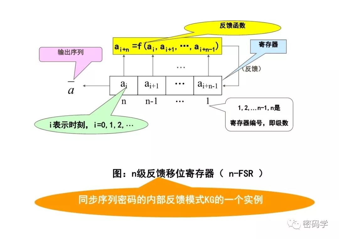 线性反馈移位寄存器第四章 序列密码与移位寄存器 第二节 第三节 第四节 第五节 Csdn博客
