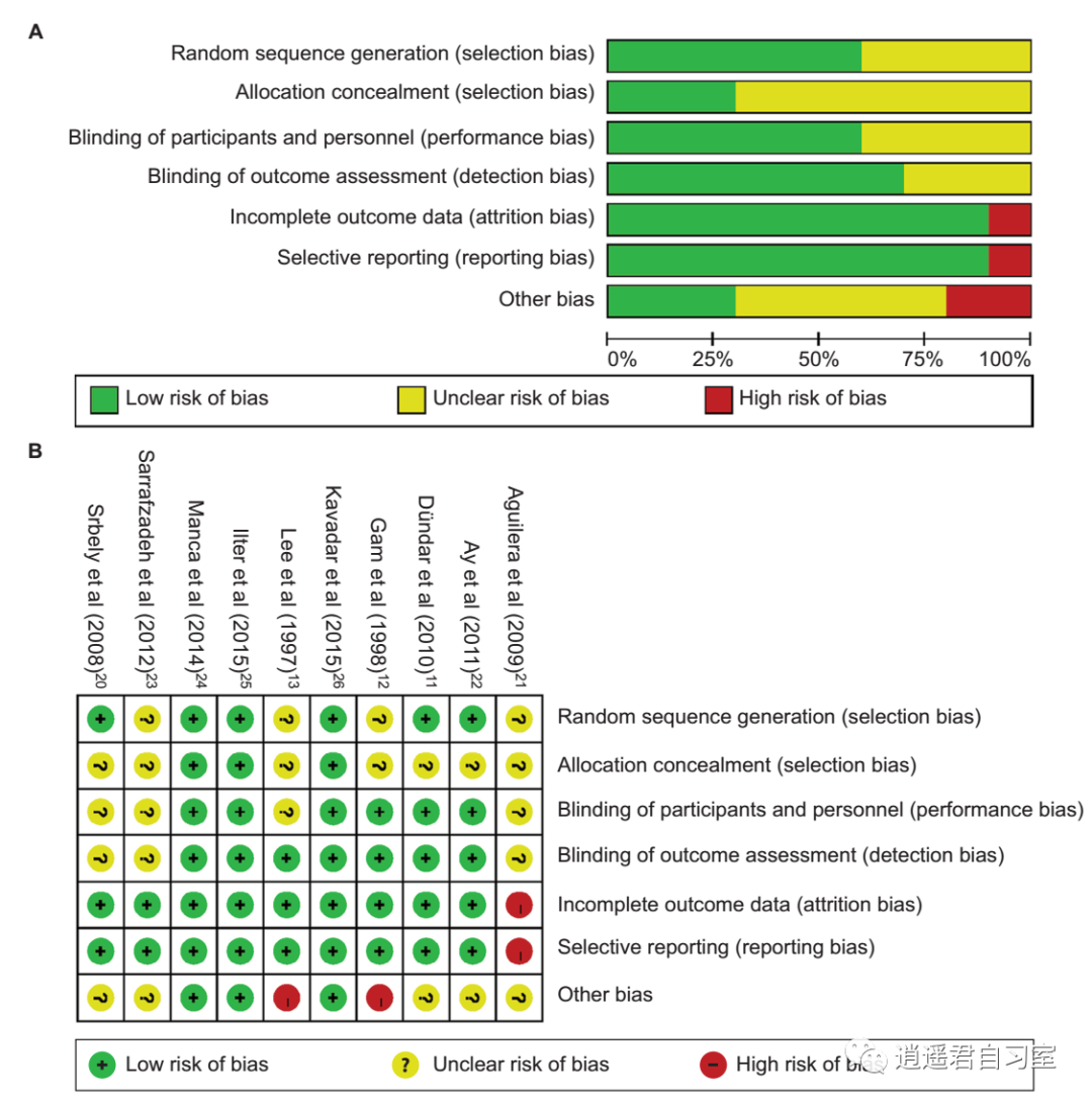 R语言制作Meta分析偏倚风险评估（ROB）图_meta分析偏倚风险图-CSDN博客