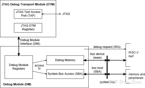 debug命令_浅谈RISC-V的DEBUG系统及其仿真-CSDN博客