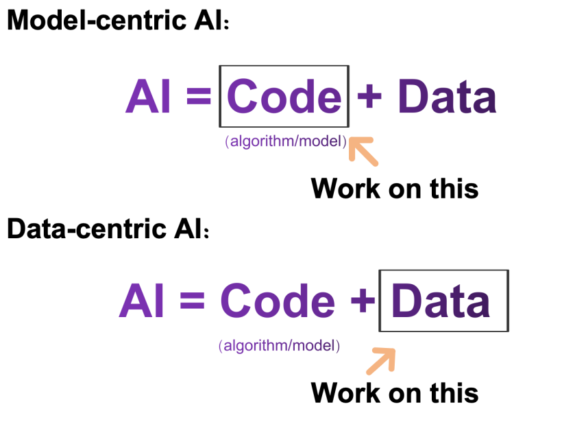 Data-centric AI：解决“数据债”隐患的新范式_以数据为中心人工智能-CSDN博客