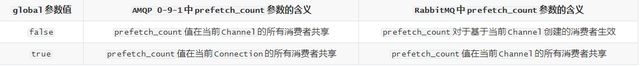深入理解RabbitMQ中的prefetch_count参数_prefetch count-CSDN博客