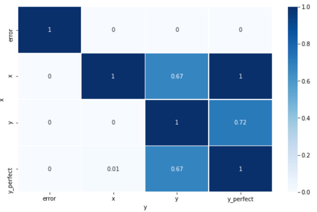 【数据挖掘】特征相关性挖掘神器-线性非线性关系一键挖掘！-CSDN博客