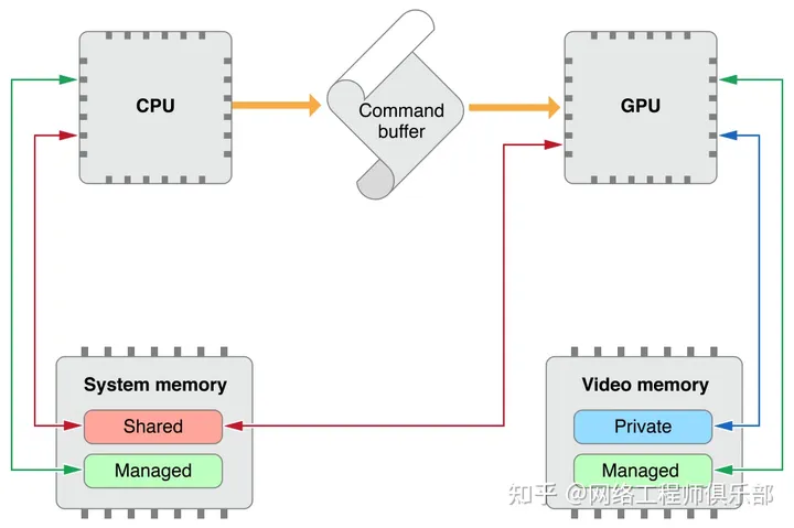 一文搞懂gpu的概念、工作原理,以及与cpu的区别 Csdn博客