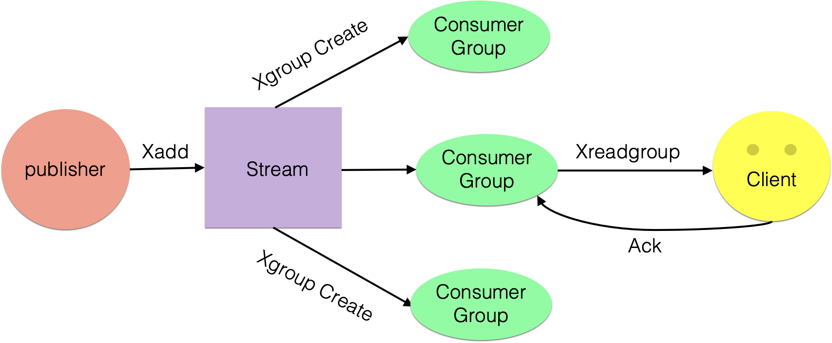 Redis入门 - 数据类型：Stream详解_redis stream-CSDN博客
