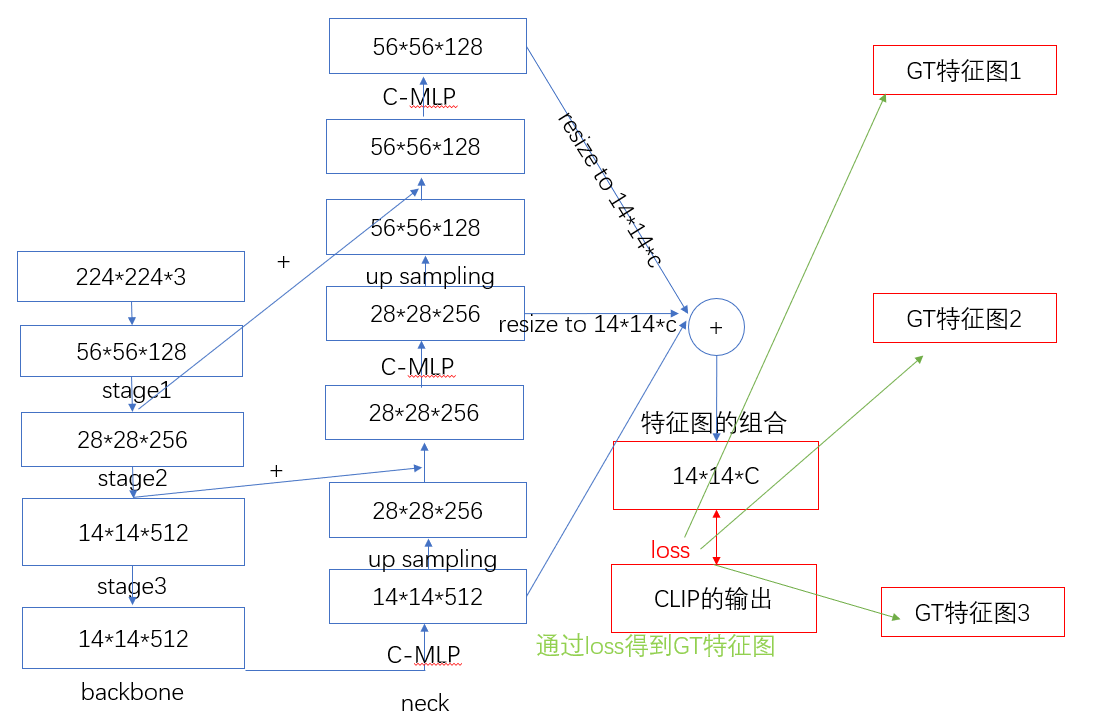 (iTPN) Integrally Pre-Trained Transformer Pyramid Networks论文解读_hivit-CSDN博客