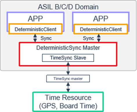 AP AUTOSAR & 确定性执行_logical execution time-CSDN博客