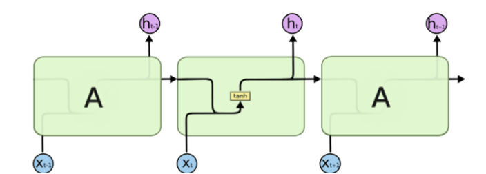 长短期记忆网络（LSTM）和门控循环单元（GRU）算法详解_lstm门控制单元-CSDN博客