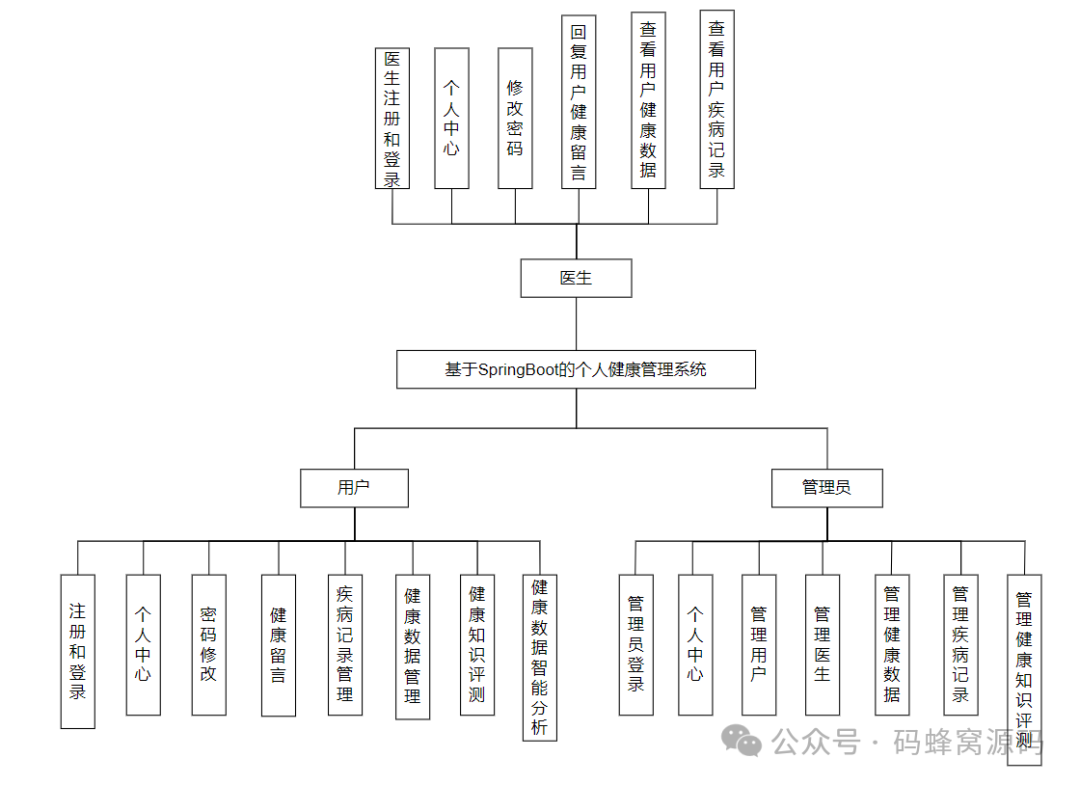 【开题报告文档源码】基于springboot微信小程序的个人健康管理系统基于springboot的个人健康管理开题报告 Csdn博客