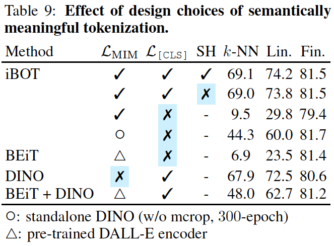 iBOT：使用在线Tokenizer对图像进行BERT式预训练_ibot: image bert pre-training with online tokenize-CSDN博客