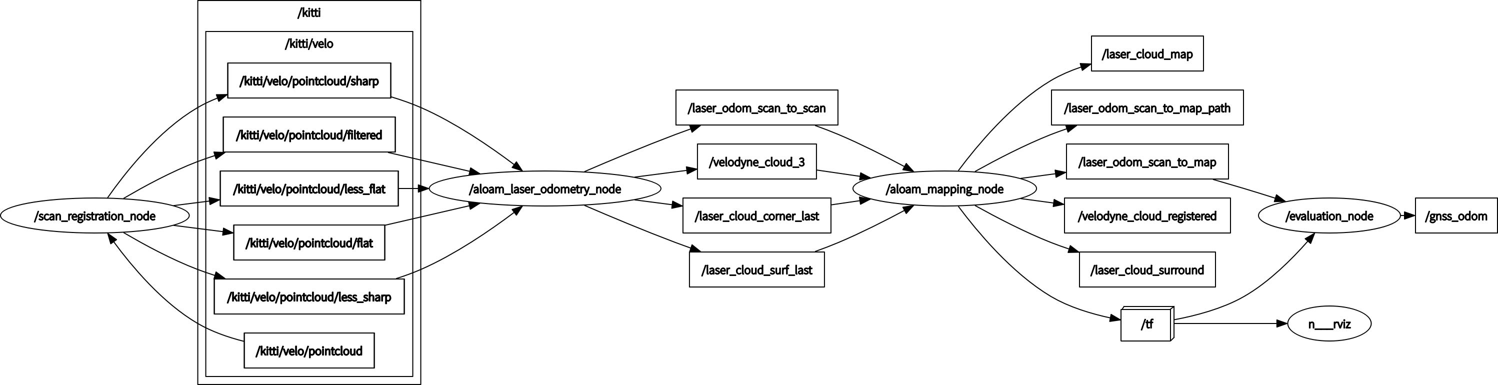 多传感器融合定位 ch3_基于A_LOAM_aloam算法加闭环检测-CSDN博客