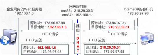 SNAT、DNAT的原理及应用_dnat原理_茄丝鸡丝~的博客-CSDN博客