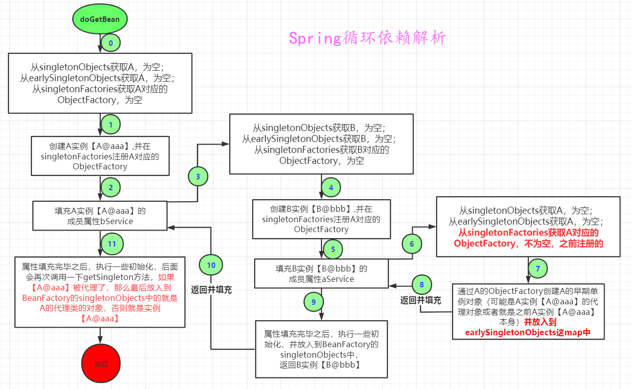 Spring——循环依赖&示例解析（图文并茂）_spring 循环依赖 例子-CSDN博客