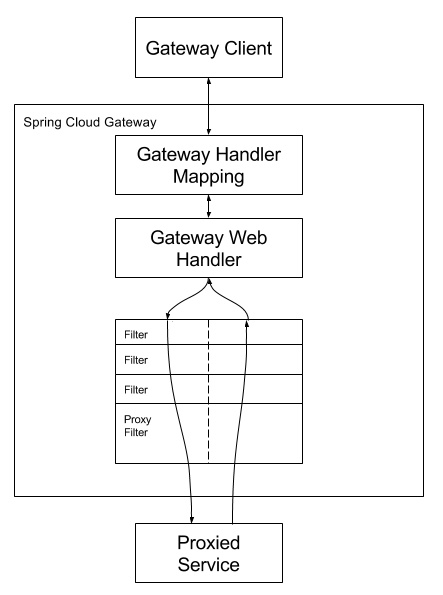 微服务网关实战-Spring Cloud Gateway-自动路由配置_spring gateway 自定义路由-CSDN博客