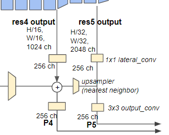 深入理解Detectron 2 — Part 2 特征金字塔网络（Feature Pyramid Network）_detectron2 fpn-CSDN博客