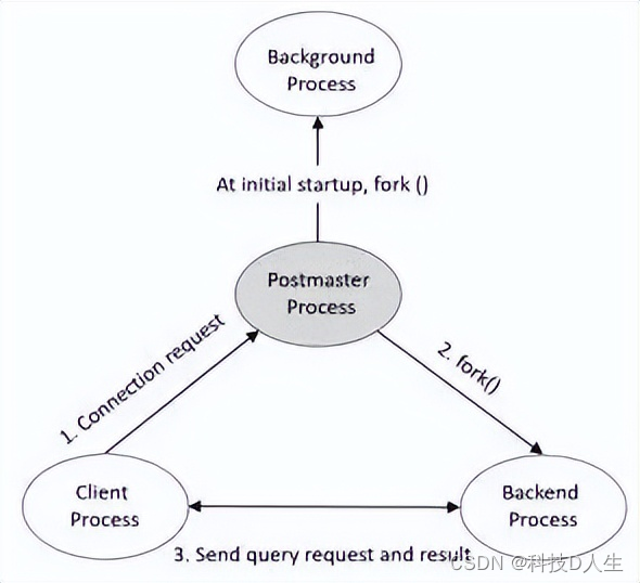 Postgresql 数据库体系架构postgresql 体系结构 Csdn博客