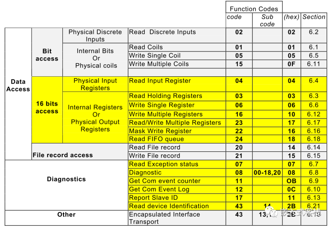 图文详解Modbus-RTU协议_modbus rtu 通讯地址-CSDN博客
