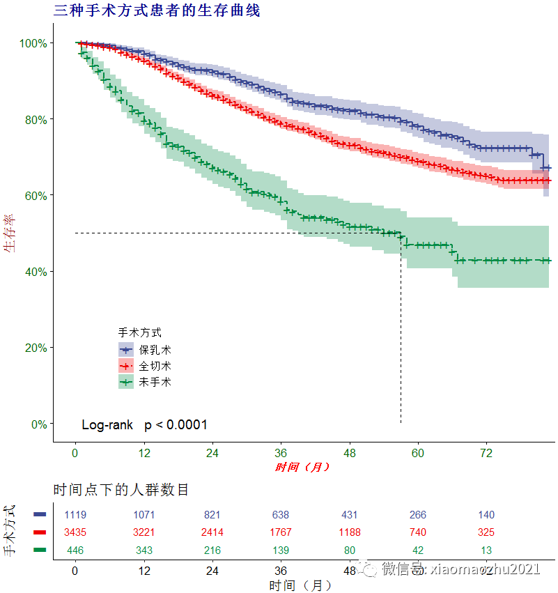 R绘图| Kaplan-Meier曲线及美化-CSDN博客