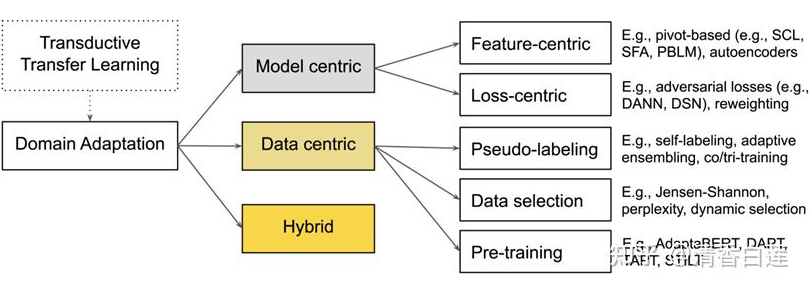 浅谈NLP中的领域自适应（Domain Adaptation） 技术-CSDN博客